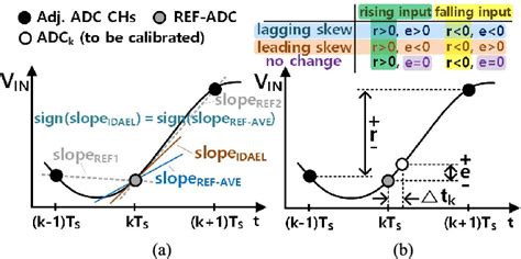 Figure 2 From A Time Interleaved 12 B 270 Mss Sar Adc With Virtual Timing Reference Timing Skew