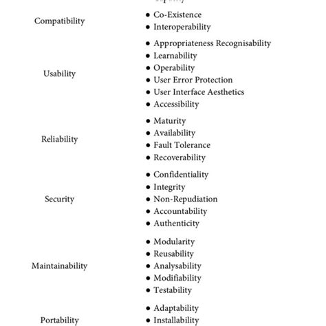 The Iso Iec 25010 Structure For Product Quality Assessment Iso Iec Download Scientific Diagram