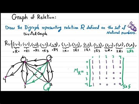 Graph of a Relation Explained: How to draw Digraph of a Relation - YouTube