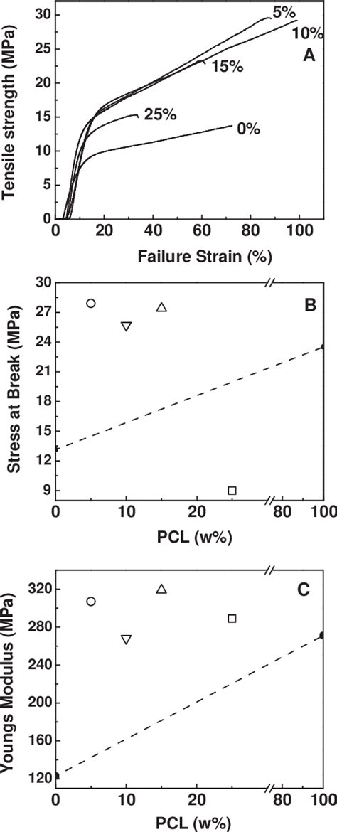 Figure 1 From Miscibility And Thermal Behavior Of Poly ɛ Caprolactonelong Chain Ester Of