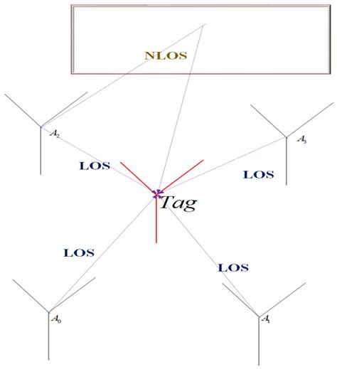a method for uwb localization based on cnn svm and hybrid locating