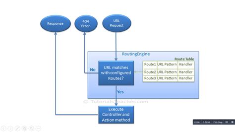 Mvc Routing Youtube