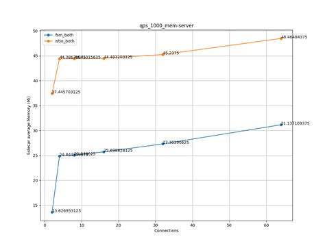 service mesh data plane benchmark flomesh service mesh