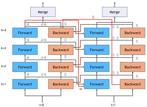 Bi Predrnn An Enhanced Predrnn With A Bidirectional Network For Spatiotemporal Sequence