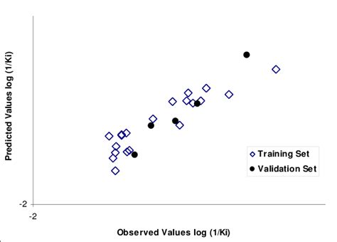 Observed And Predicted Values Of Molecules In Training And Validation