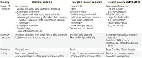 The Different Sources Of Mercury Routes Of Exposure And Elimination Download Scientific
