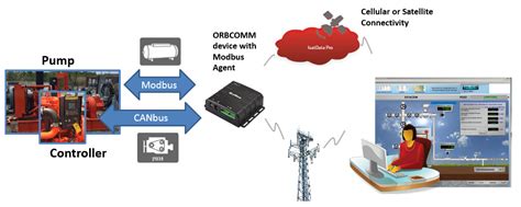 modbus 101 why scada integrators like the flexible protocol