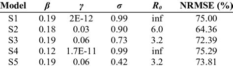 parameters of seir model with 0 ≤ β γ ≤ 1 download scientific diagram