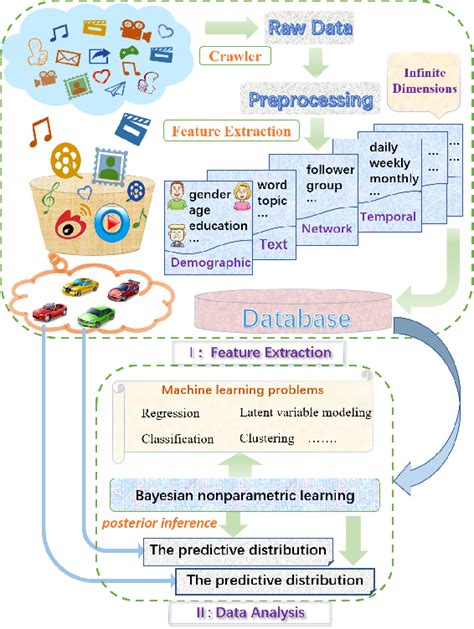 Figure 2 From Social Big Data Based Content Dissemination In Internet Of Vehicles Semantic Scholar
