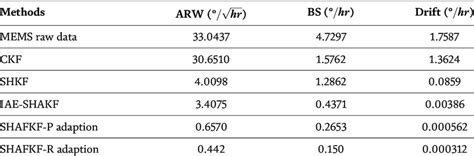 Allan Variance And Drift Results Of X Axis Mems Gyro Using Proposed
