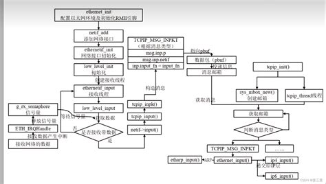 使用stm32带ethernet Mac物理层接口的型号集成freertos系统和lwip协议stm32 Lwip Freertos