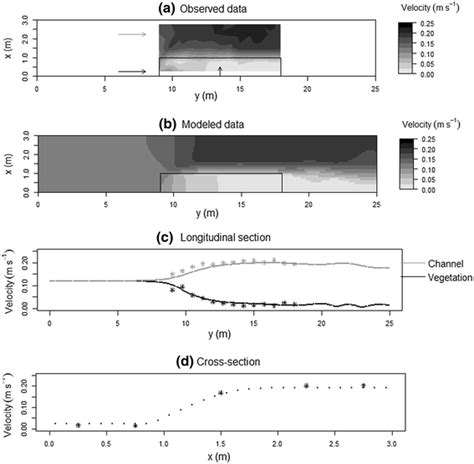 Spatial Distribution Of The Depth Averaged Velocity Of The Observed