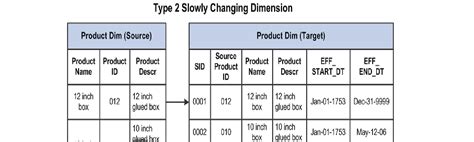 Scd Type 2 Towards Ai