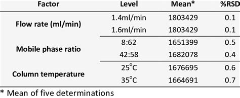 RESULT OF ROBUSTNESS STUDY Download Table