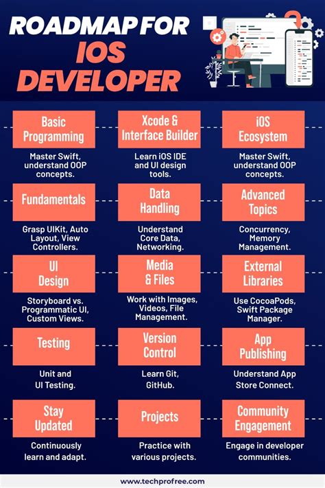 techpro free on linkedin iosdeveloper roadmapfordeveloper techprofree