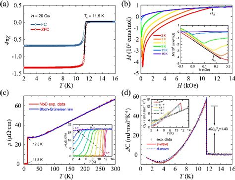 Figure 2 From Superconductivity And Fermi Surface Nesting In The