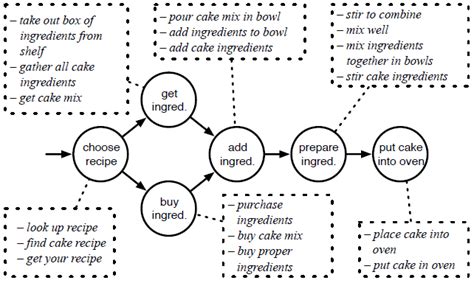 The Temporal Script Graphs For The Baking A Cake Script Induced From