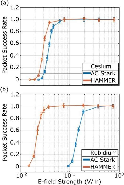 High Angular Momentum Coupling For Enhanced Rydberg Atom Sensing In The Very High Frequency Band