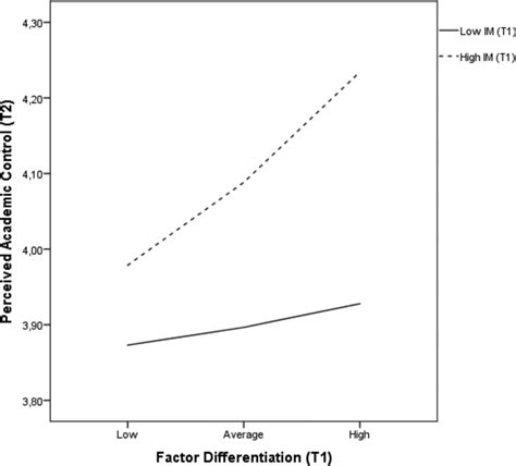 Interaction Between Factor Differentiation And Intrinsic Motivation
