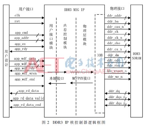 基于fpga的ddr3六通道读写防冲突设计 Aet 电子技术应用