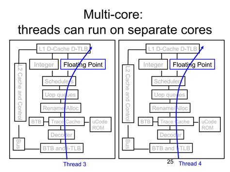 Multi Core Architecture Ppt Operating Systems Computer Software