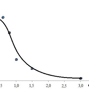 Dependence Of The Diffusion Coefficient Of A Solution Of Fuchsin Download Scientific