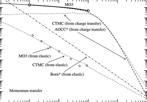 Momentum Transfer Cross Section For H H Collisions The Results