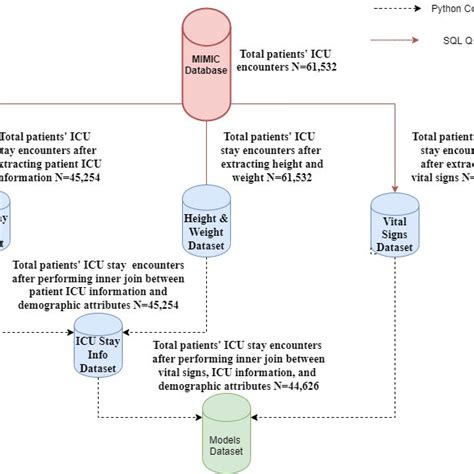 Data Extraction Pipeline From The Medical Information Mart For