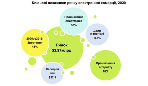 Як змінився ринок електронної комерції в Україні за 2020 рік дослідження
