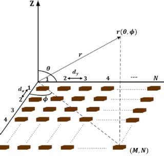 Geometrical configuration of ðM Â NÞ planar antenna array Download Scientific Diagram