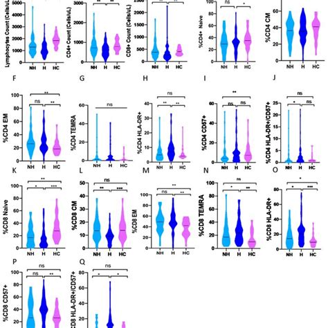 Differences In Lymphocyte Subsets Between Healthy Controls Download Scientific Diagram