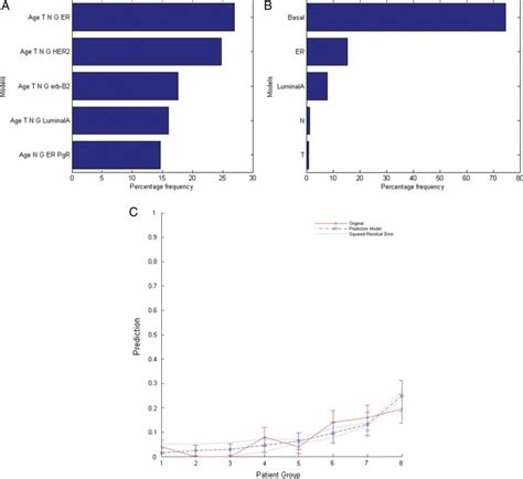 The Five Most Frequent Models For Disease Recurrence Dr A And For