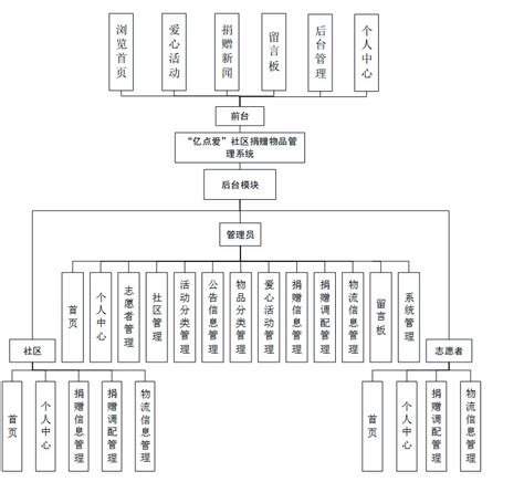 基于springboot vue“亿点爱”社区捐赠物品管理系统设计和实现 源码 lw 部署讲解 csdn博客