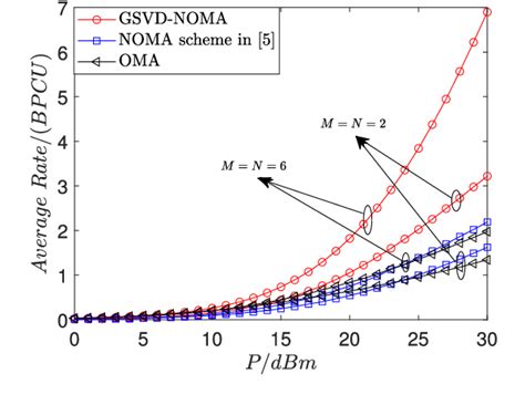 Figure 3 From A Gsvd Based Precoding Scheme For Mimo Noma Relay