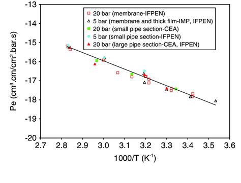 Evolution Of The Permeability Coefficient With Temperature In An Download Scientific Diagram