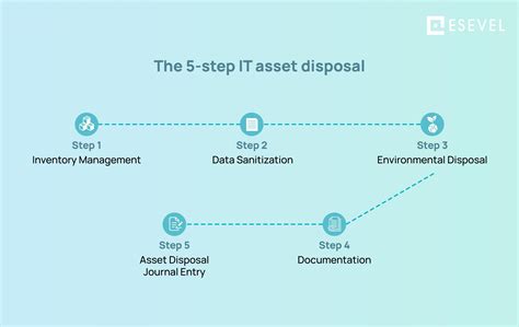 How To Safely Handle It Asset Disposal Esevel