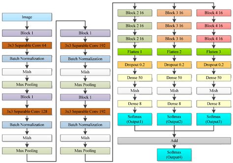 Processes Free Full Text Pcb Defect Detection Based On Deep