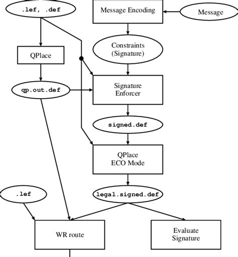 A Postprocessing Based Watermarking Protocol For Standard Cell Download Scientific Diagram