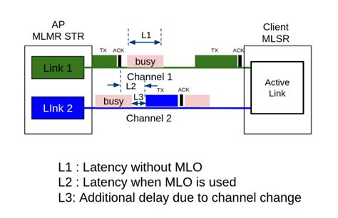 supercharging wi fi 7 low latency and multi link operation for