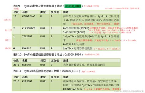 stm32f1xx systick 系统滴答定时器 stm32 系统滴答 csdn博客