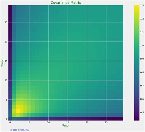 Processing Of Yield Curve Time Series For A 3 Factor Interest Rate Model Finlab By Niklas Pax