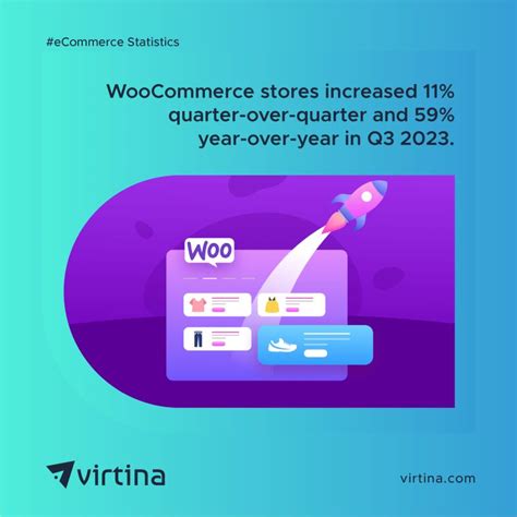 Virtina On Linkedin Woocommerce Woocommercegrowth Ecommercetrends Onlineretail…