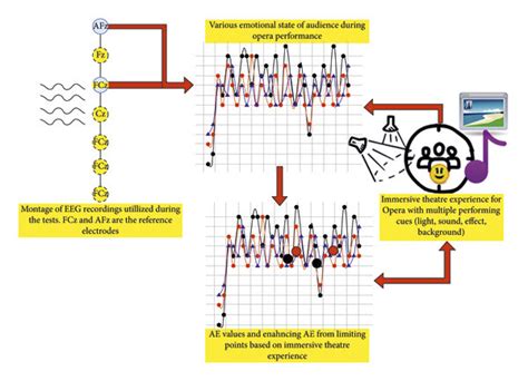 Acquiring Eeg Recordings Through Electrodes Emotion Detection And