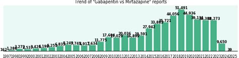 Gabapentin Vs Mirtazapine Ehealthme