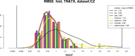 Histograms And Density Plots Of Rrmse For The Comparison Of Methods On