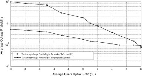 Comparison Between The Proposed Algorithm And The Work In Ref 11
