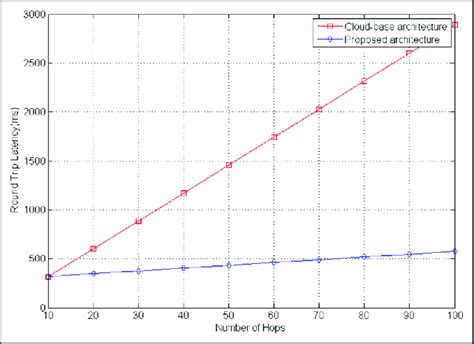 round trip latency versus h h 10 100 download scientific diagram