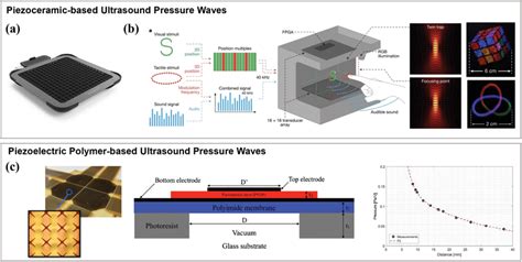 A Ultrasound Haptic System Having High Resolution And Large Spatial Download Scientific