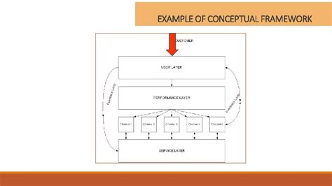 Conceptual Framework Need For Conceptual Frameworks The Conceptual