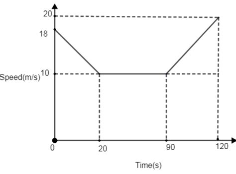 The Diagram Shows The Speed Time Graph For 120 Seconds Of A Car Journey A Calculate The
